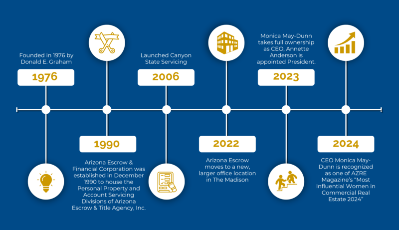 Company History - Arizona Escrow